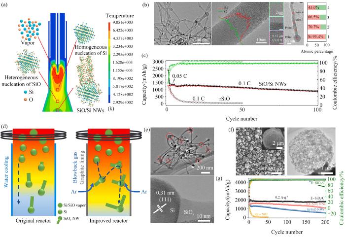射频感应热等离子体制备锂离子电池硅基负极材料的研究进展